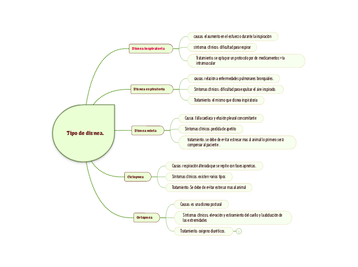 Tipo de disnea. - Mind Map